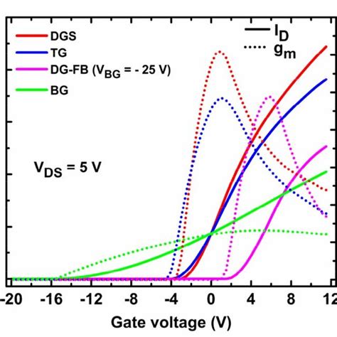 Comparison Of Transfer Characteristics For All Four Modes Of Operation Download Scientific