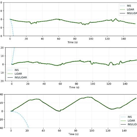 Complete Gnss Signal Outage Position Errors Enu Download