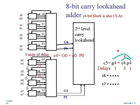 Computer Arithmetic Adder Performance Multiply Shift Floating Point