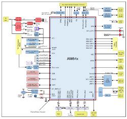 Safety Conscious TI AM X Debuts On Dev Kit