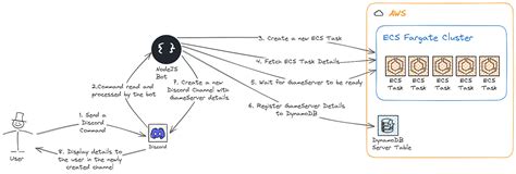 🎮 How I Created A Minecraft Server Provider With Discord And Aws By Kevin Monvoisin Medium