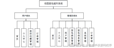 【附源码】java计算机毕业设计校园面包超市系统（程序 lw 部署） 校园超市优选毕设 csdn博客