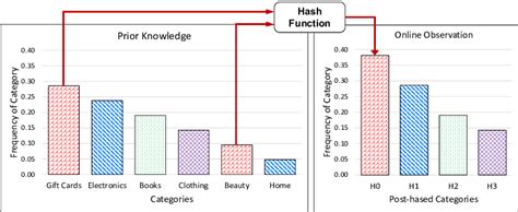 Frequency Based Attack Tries To Reverse Engineer The Hash Based On The Download Scientific