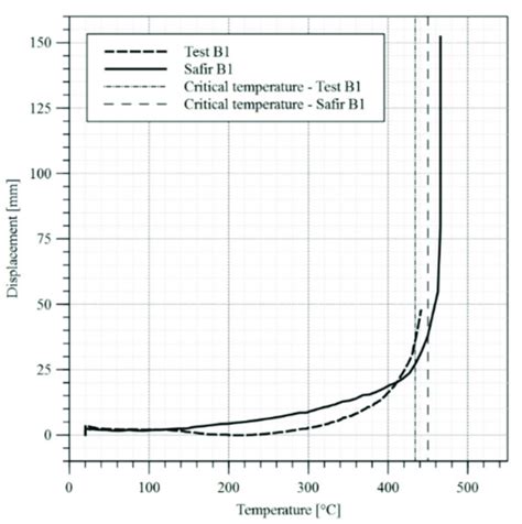 Horizontal Displacement Versus Temperature Diagram For The Top Flange Download Scientific
