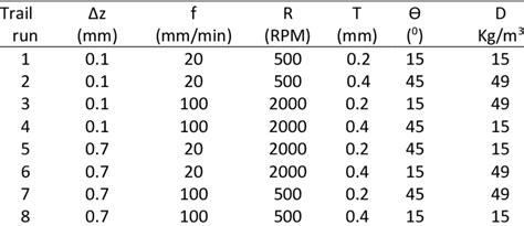 Taguchi L8 Experiment Set For Spif With Two Level Numeric Values Of Download Scientific Diagram