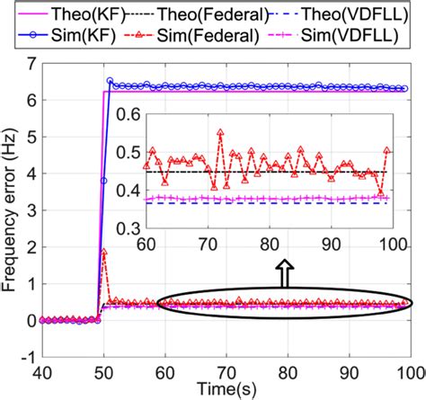 Frequency Error Due To The Dynamic Stress “theo” Refers To The