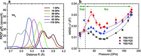 Pressure Dependences Of Prdf And Msrd A The Pair Radial Distribution