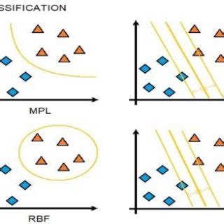Comparing The SVM Algorithm To Other Networks Download Scientific Diagram