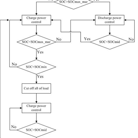 Control Flow Diagram Of The Energy Management Strategy Download Scientific Diagram