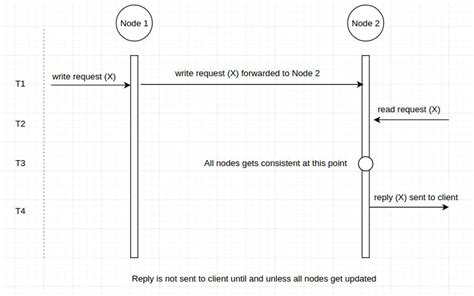 Eventual Vs Strong Consistency In Distributed Databases Hackernoon