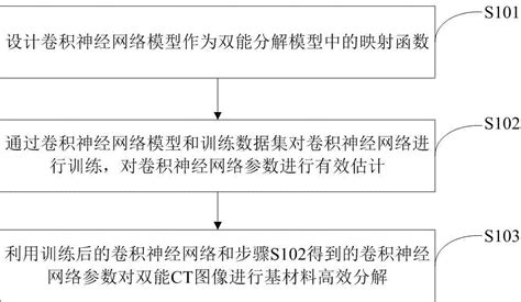 一种基于卷积神经网络的双能CT图像分解方法与流程