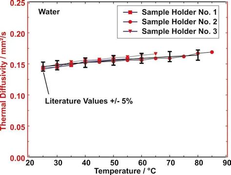 Πάντα ῥεῖ Panta Rhei Everything Flows Thermal Analysis On Liquids