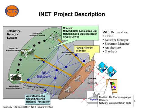 Ppt Trends In Aeronautical Flight Test Telemetry Powerpoint Presentation Id169012