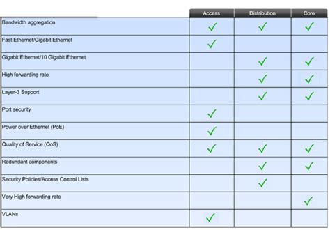 Network Design With Examples Core And Distribution Router Switch Blog