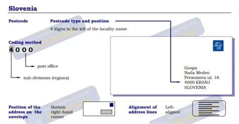 Slovenia Postalzip Codes