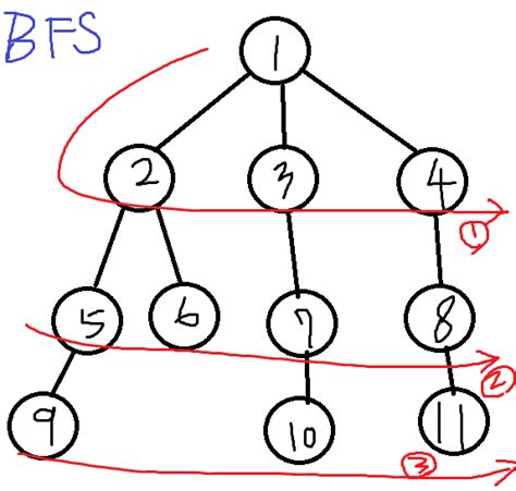 Algorithm DFS BFS
