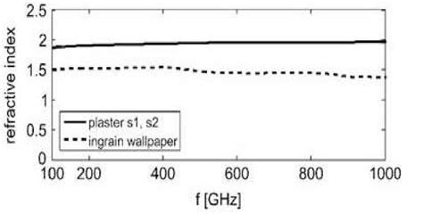 Material Refractive Index At THz Signal Download Scientific Diagram