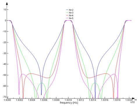 Coupled Ring Resonator Filters Ansys Optics