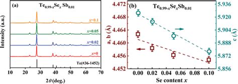 a powder xrd patterns for te0 99−xsexsb0 01 b lattice parameters as