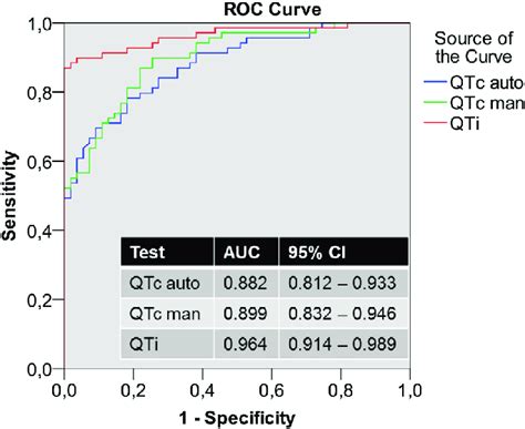 Roc Curves For Different Qtc Measurement Techniques The Auc Is Download Scientific Diagram