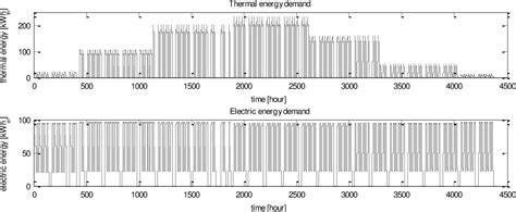 Figure 1 From Optimization Of Load Allocation Strategy Of A Multi Source Energy System By Means