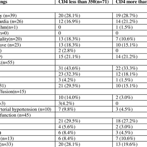 Distribution Of Cardiovascular Abnormalities On The Basis Of Who Download Scientific Diagram