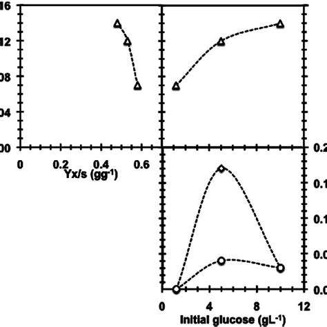 Kinetic Behavior Of Crabtree Effect On B Bruxellensis Download Scientific Diagram