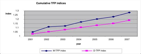 comparison of the cumulative tfp indices download scientific diagram