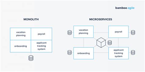 Monolith Vs Microservices Everything Startups Need To Know