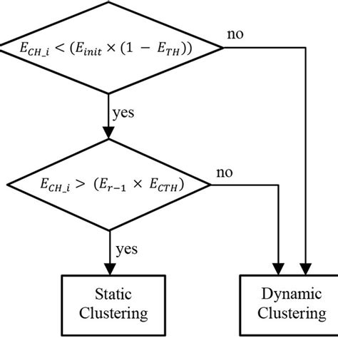 Conditions Of Electing Static Or Dynamic Clustering Download