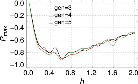 Maximum Polarization P Max With Sign As A Function Of Spin Dependent