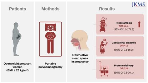 Medigate News 비만 임산부 27 폐쇄성 수면 무호흡증 심각고혈압 합병증으로 조산 등 위험 증가