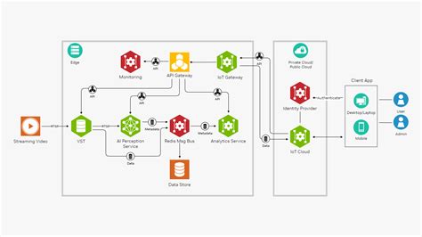 Metropolis Microservices Nvidia Developer