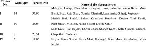 Number Percent And Name Of Genotypes In Different Clusters Download