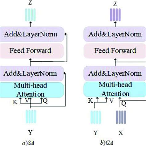 the different attention units with multi head attention as the