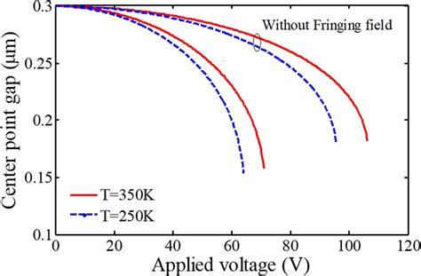 The Impact Of Fringing Correction On The Sensor Behavior At Different Download Scientific