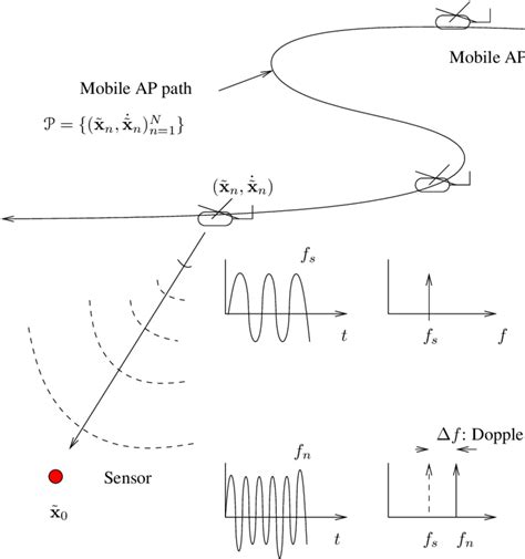 Illustration Of Sensor Localization Using Acoustic Doppler Shift From A