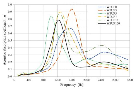 Acoustic Absorption Coefficient Variation With The Percentage Of