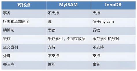 mysql 存储引擎有哪些？innodb 和 myisam 存储引擎有什么区别？ mysql引擎有哪些 有什么区别 csdn博客