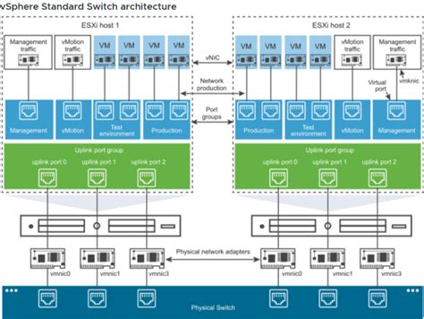 Vmware Networking 5 Concepts To Master Virtualization Howto