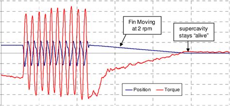 Control Surface Actuation With Slower Motion 2 Rpm To Target Aoa0