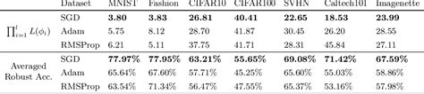 Table 1 From Understanding The Robustness Difference Between Stochastic