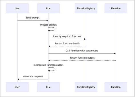 Function Calling With Open Source Llms