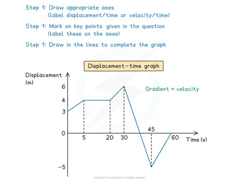Drawing Displacement Time Graphs A Level Maths Revision