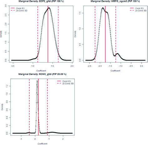 Marginal Posterior Density Of The Bayesian Regression Coefficients That Download Scientific