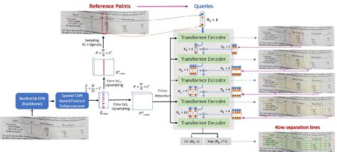 Figure 5 From Robust Table Structure Recognition With Dynamic Queries