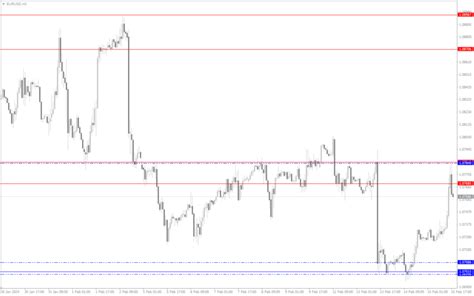 Three Line Break Chart Sr Mt4 Indicator Download For Free Mt4collection