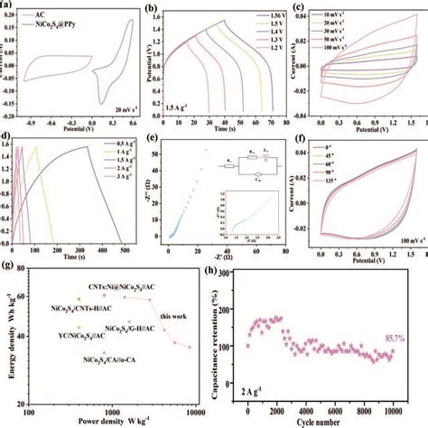 Electrochemical Performance A Cv Curves B Gcd Curves C Cv Curves