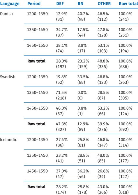 Bare Nouns And The Suffixed Definite Article In Nps With Direct Download Scientific Diagram