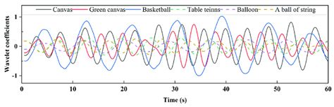 Principal Period Wavelet Coefficient Oscillation Of Codend Drag With
